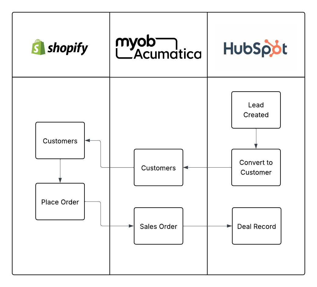 ERP Integration: The Key to a Connected Business Ecosystem in 2025